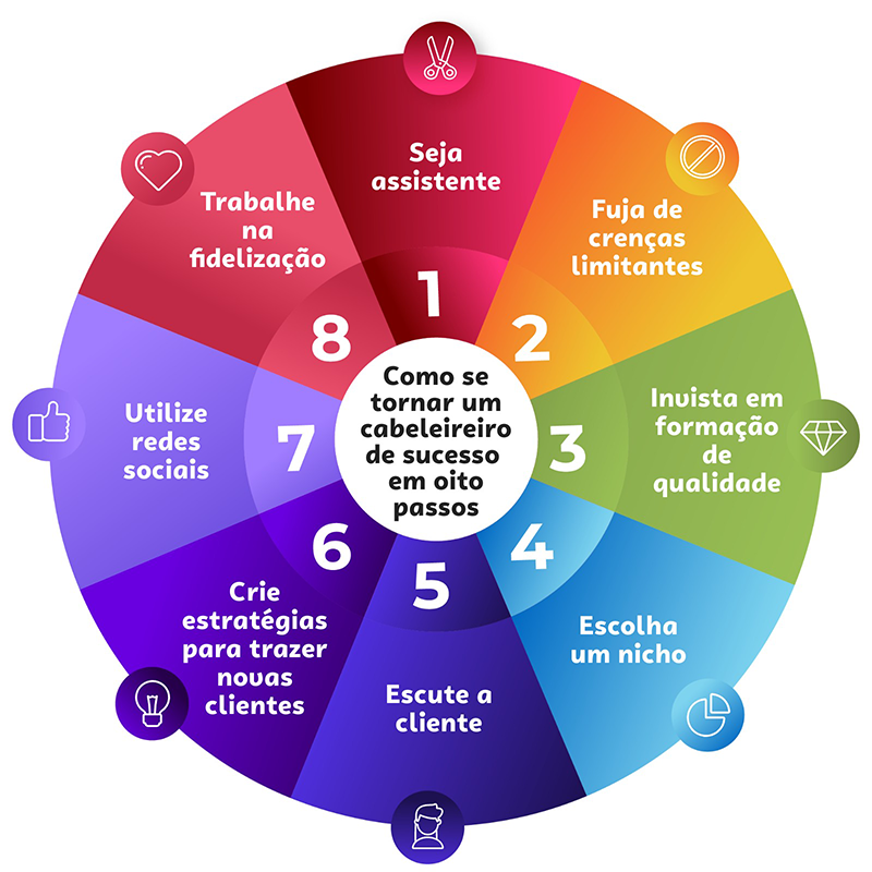 Como se tornar um cabeleireiro de sucesso em 8 passos - Sebrae